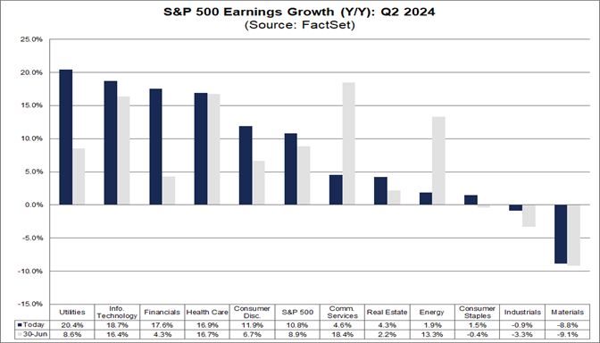 S&P 500 Earnings Season Update: August 9, 2024